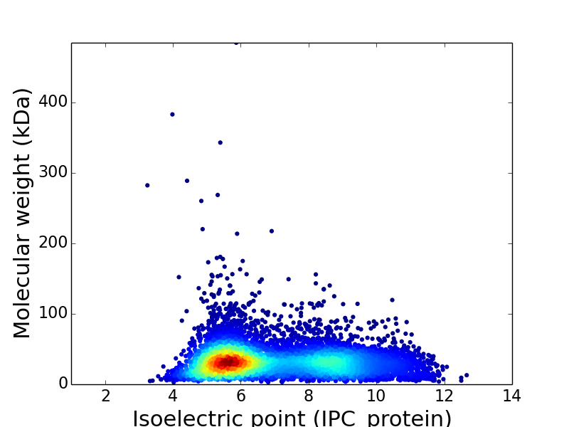 Proteome-pI - Proteome Isoelectric Point Database statistics