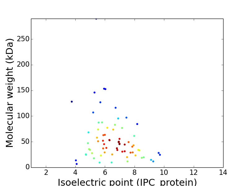 Proteome-pI - Proteome Isoelectric Point Database statistics